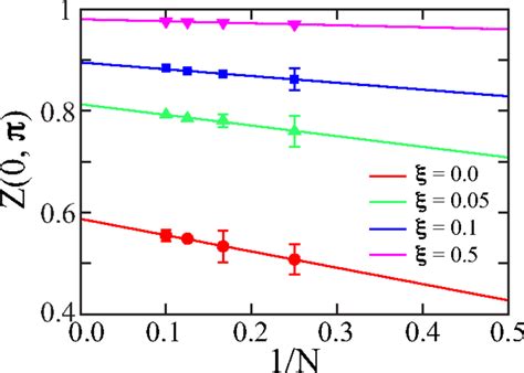 a finite size scaling analysis of z 0 π as a function of 1 n where n