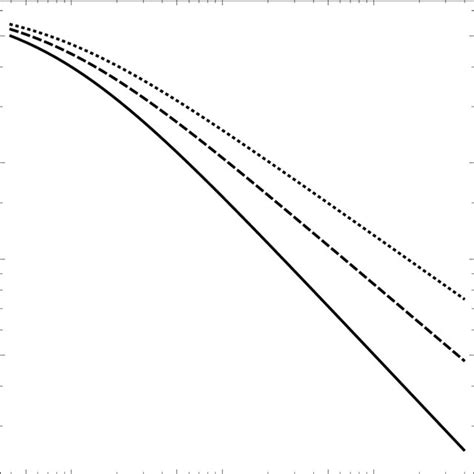 We Numerically Solve The Differential Equation 35 For A 02 And τ
