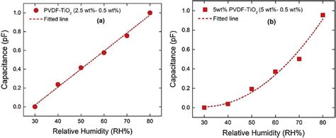 Capacitance Vs Relative Humidity Level For Fabricated Nanocomposite Download Scientific Diagram