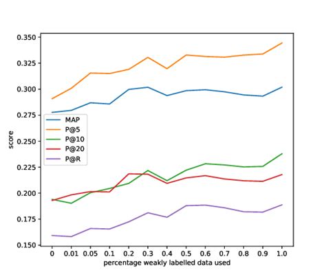 impact of the amount of weakly labelled data upon our model 0