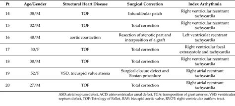 Table 1 From Clinical Impact Of Cardiac Fibrosis On Arrhythmia Recurrence After Ablation In