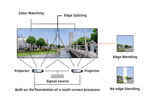 Comparison Of Display Splicing Technologies Digital Signage Products And Solutions Provider For