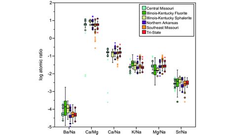 Box Plot Of The Log Atomic Ratio Of Camg And The Log Atomic Ratios Of