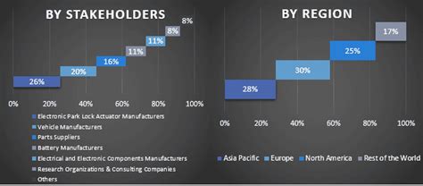 Electronic Park Lock Actuator Market Report And Growth 2030