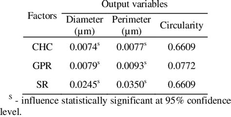 P Values For ANOVA Tests Download Table