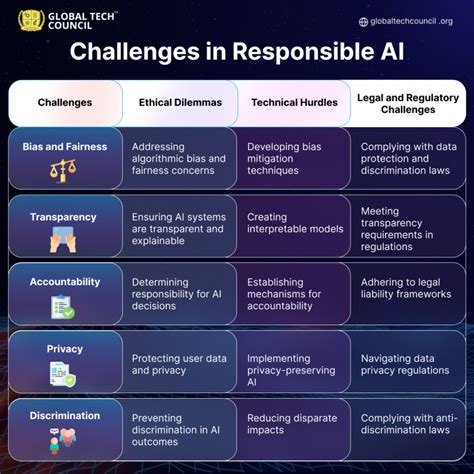 What Is Responsible Ai Global Tech Council