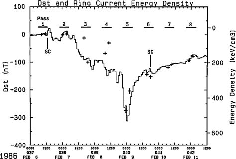 Development Of The Dst Index During The Large Magnetic Storm In