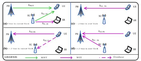 System Model Of Spectrum Sharing With Energy And Data Cooperation
