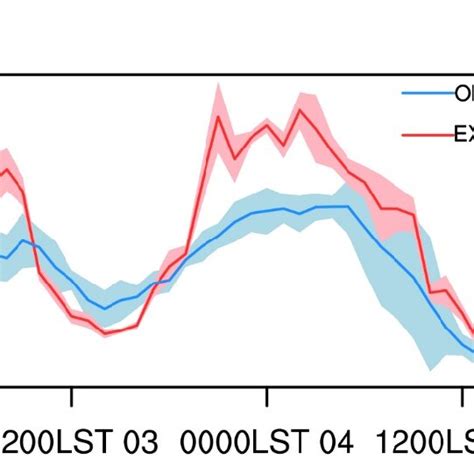 Validation Of Pm2 5 Concentration Between The Modeling Exp Ctrl And Download Scientific