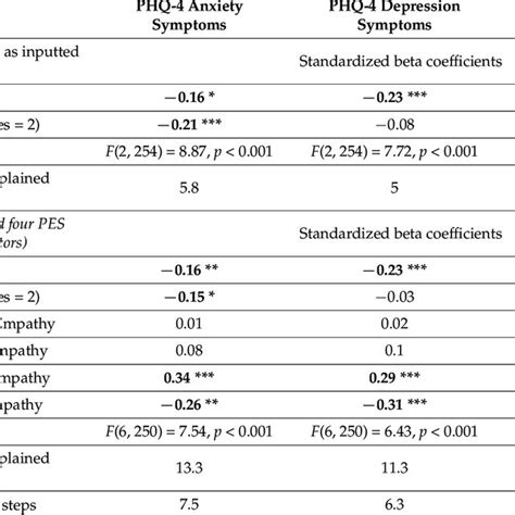 Regression Models For Predicting Psychopathology Symptoms N 257