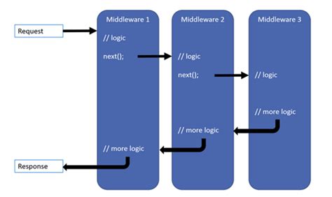 understanding middleware in core what it is actions and