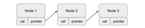 Linked Lists Data Structures And Algorithms For Data Scientists