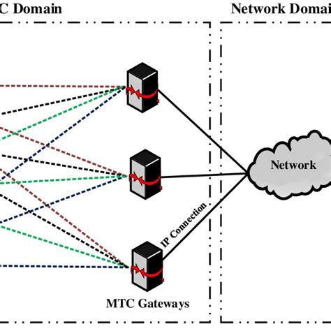 network architecture of machine type communications mtc download