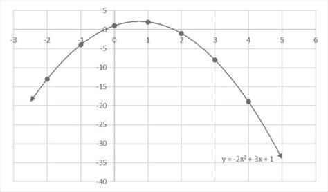 Quadratic Functions Summary