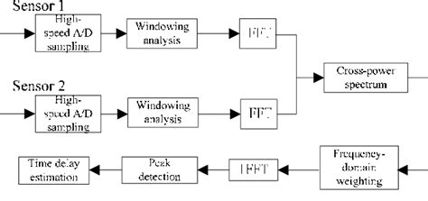 block diagram of generalized cross correlation time delay estimation