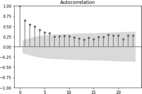 Autocorrelation Plot For The Time Series Of The Weekly Deceased Donors Download Scientific