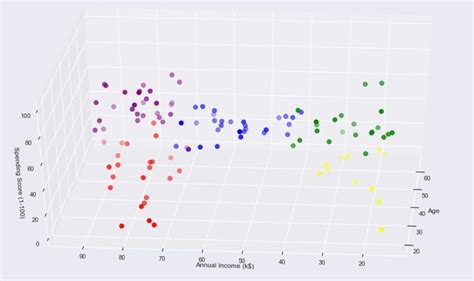 Selva Ramanathan On Linkedin K Means Clustering With Mall Customer