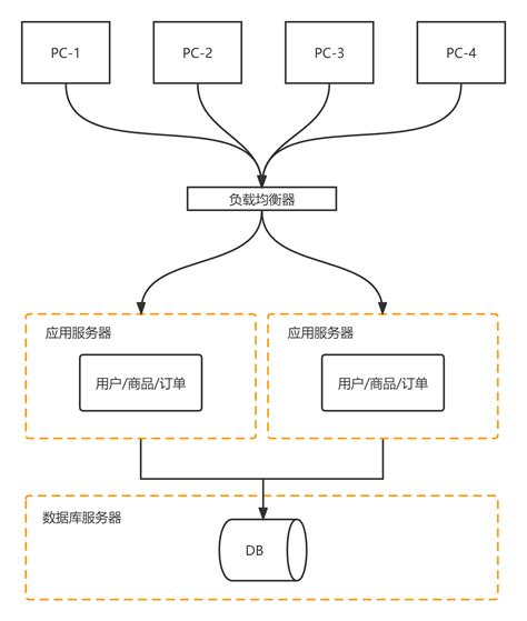 【系统架构】从单机到分布式一个单体项目怎么优化成分布式项目 Csdn博客 【系统架构】从单机到分布式一个单体项目怎么优化成分布式项目 Csdn博客