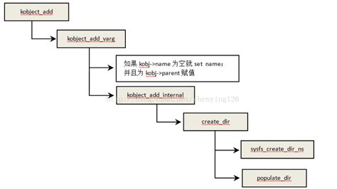 Sysfs实现原理kernfs Csdn博客