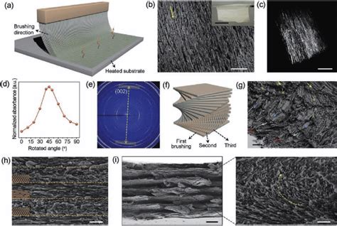 Brushing Induced Assembly For Flexibly Aligning 1d Micro Nanofibers And Download Scientific