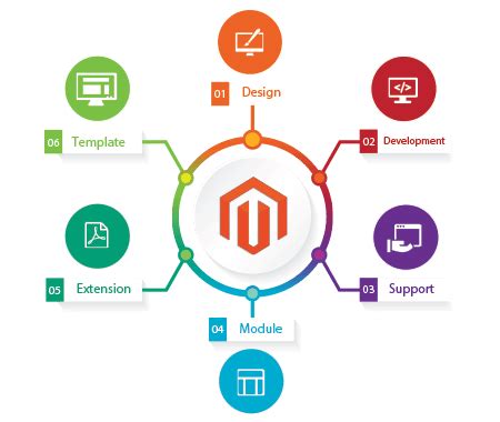 Magento Development Services Magento Development Company
