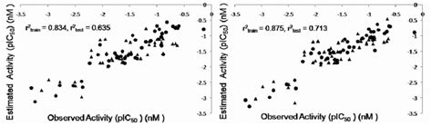 Correlation Graph Between Observed And Predicted Activities Of Training