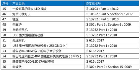 【法规追踪】印度bis Crs产品目录新增12种产品 【法规追踪】印度bis Crs产品目录新增12种产品