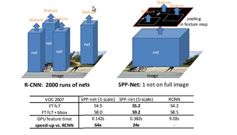 论文研读：spp Net 岁月轻狂