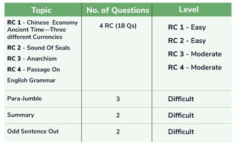 CAT 2020 Slot 1 Exam Analysis Difficulty Level Was Moderate To Tough Hindustan Times