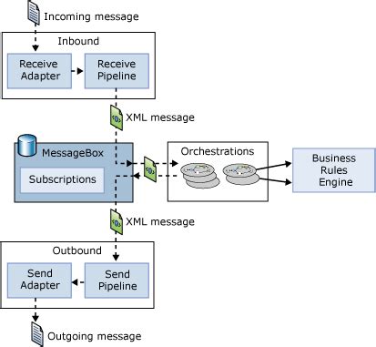 The BizTalk Server Messaging Engine BizTalk Server Microsoft Learn