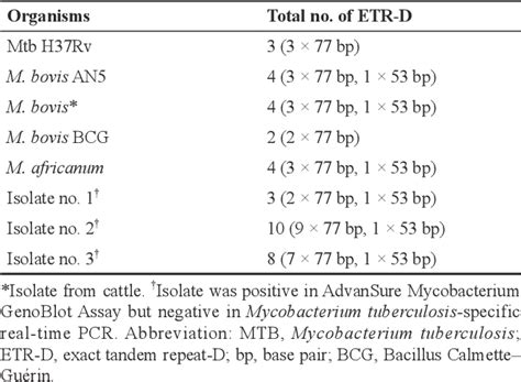 Table 6 From Frequency Of Mycobacterium Tuberculosis Among Mycobacterium Tuberculosis Complex