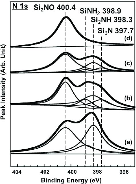Xps Spectra In The N 1s Region For The Naos Sio 2 Layer With The Nh 3 Download Scientific