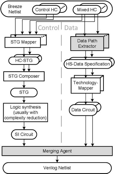 Figure 2 From Completing The Resynthesis Flow For Balsa Circuits By Focusing On The Data Path