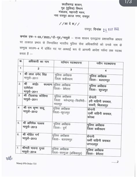 छत्तीसगढ़ में 15 Ips अधिकारियों का तबादला 12 जिलों के एसपी बदले गए अभिषेक पल्लव कबीरधाम शलभ