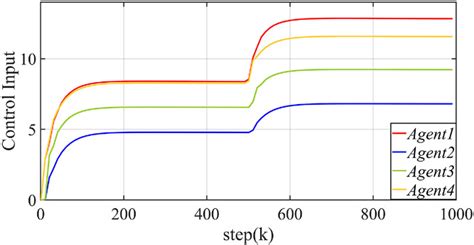 Data‐driven Consensus Control For A Class Of Unknown Nonlinear