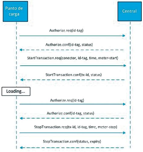 Protocolo Ocpp Comunicaciones Y Protocolos En Estaciones De Carga Aadeca