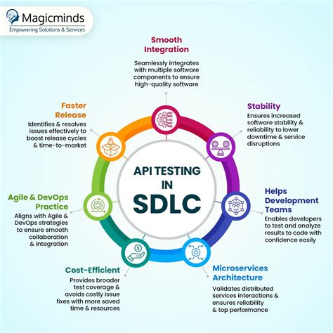 Magicminds On Linkedin Api Apitesting Sdlc Softwaretesting