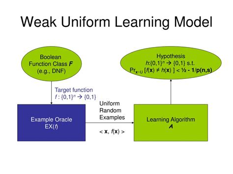 PPT Fourier Analysis And Boolean Function Learning PowerPoint Presentation ID