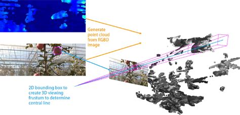 Figure 12 From Occluded Apple Fruit Detection And Localization With A Frustum Based Point Cloud