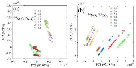 Rapid Determination Of Nitrate Nitrogen Isotope In Water Using Fourier Transform Infrared