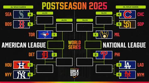 Updated Mlb Playoff Standings 2025 Team Records Seedings And Projected