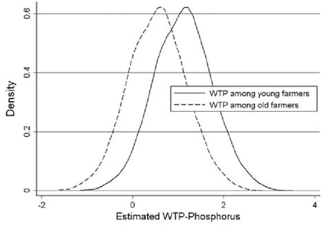 Willingness To Pay Wtp For Phosphorus Reduc Tion Download Scientific Diagram