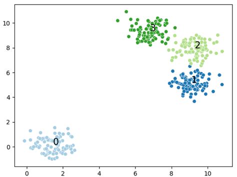 Unsupervised Machine Learning In Python Dbscan Umap T Sne Etc