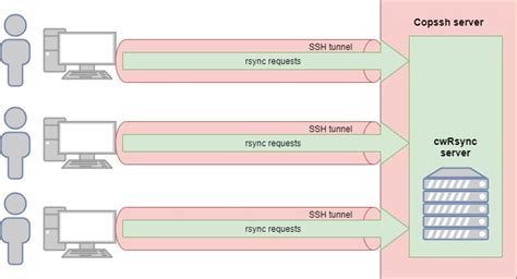 Cwrsync Rsync For Windows