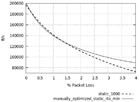 Throughput Comparision Of Manual Optimization Vs Static Algorithm 1452 Download Scientific
