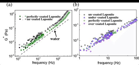 Micro Rheology Measurements Of The Loss Modulus G The Values