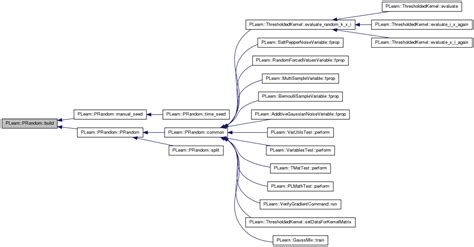 Plearn Plearnprandom Class Reference