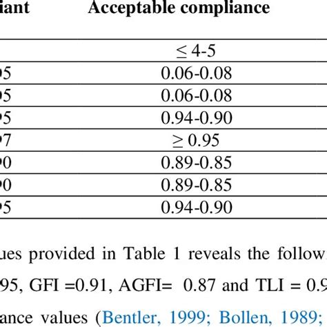 The Conceptual Model Of The Reseach Download Scientific Diagram