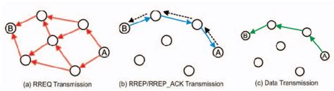 figure 1 from a security analysis of loadng routing protocol semantic