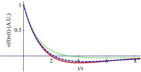 Positive And Negative Deviation By A Linear Trend Represented In This